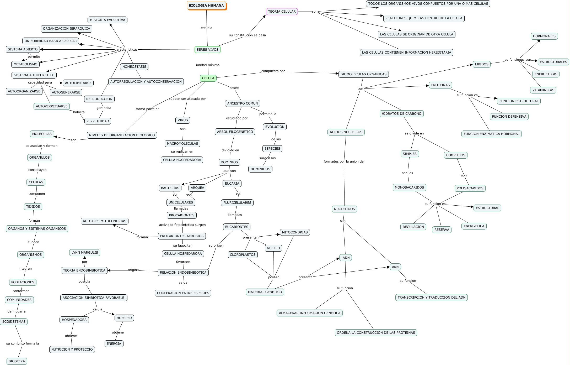 RED BIOLOGIA HUMANA TP1